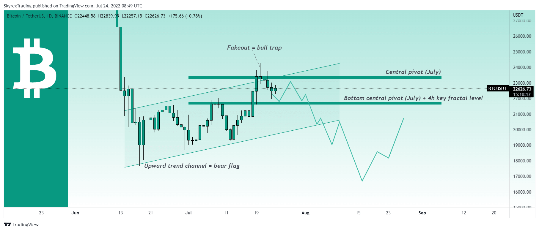 Bitcoin Bull Trap Detected Skyrexio
