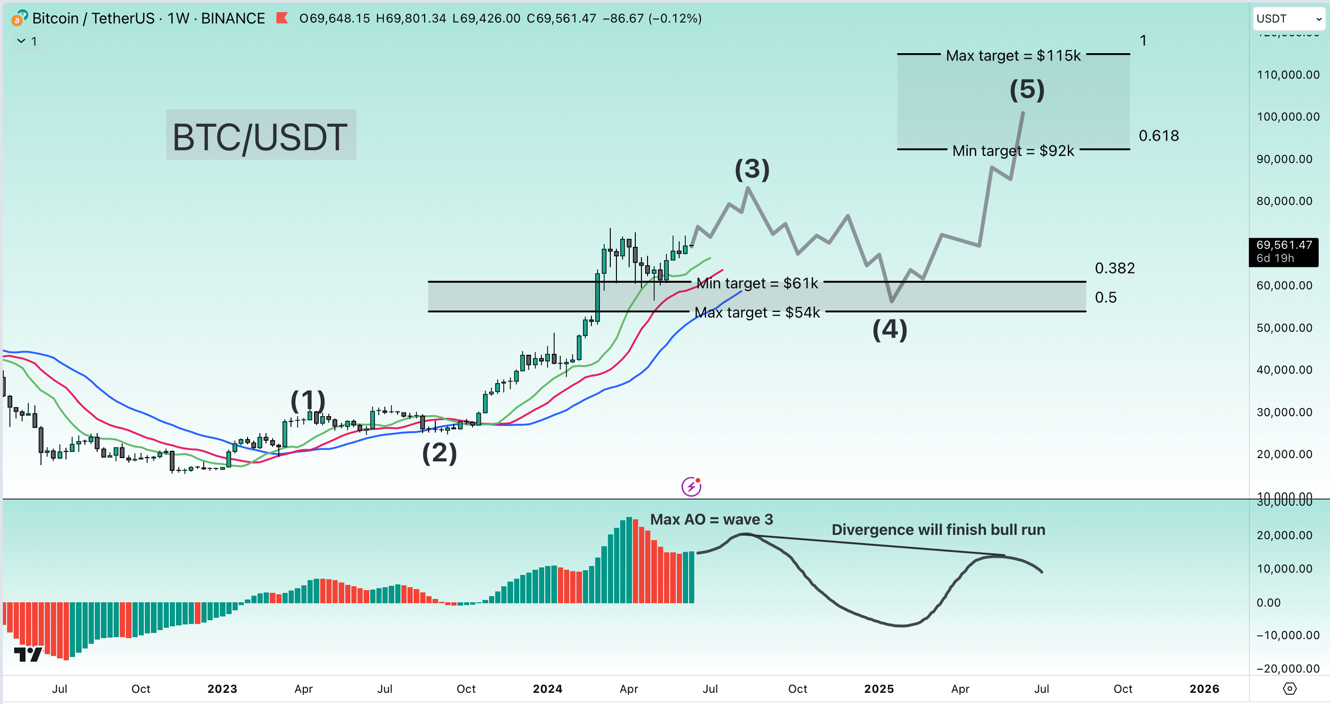Navigating Crypto Bull Run 2024-2025 | Skyrexio