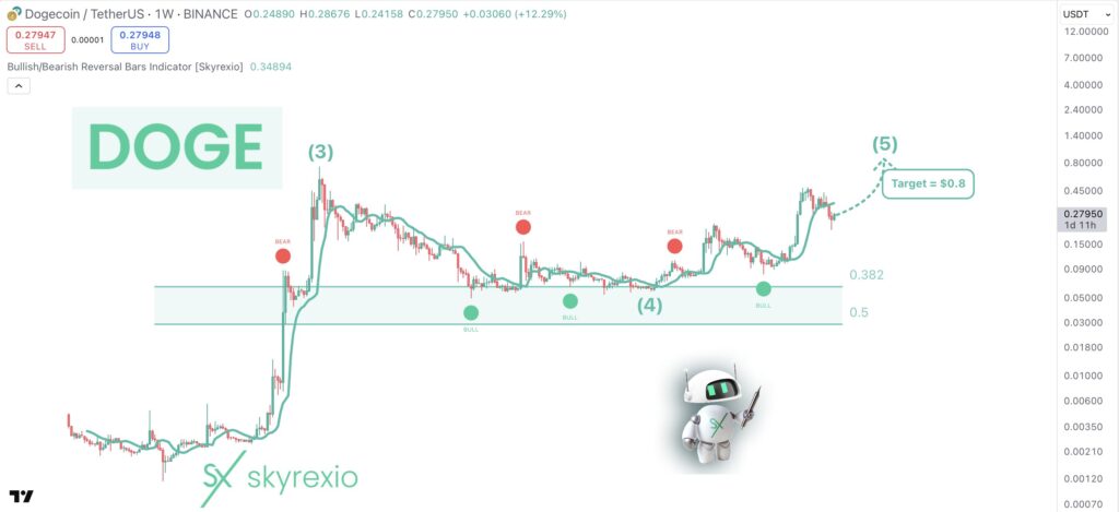 DogeCoin DOGE Will Gain Easy 3x! | Skyrexio