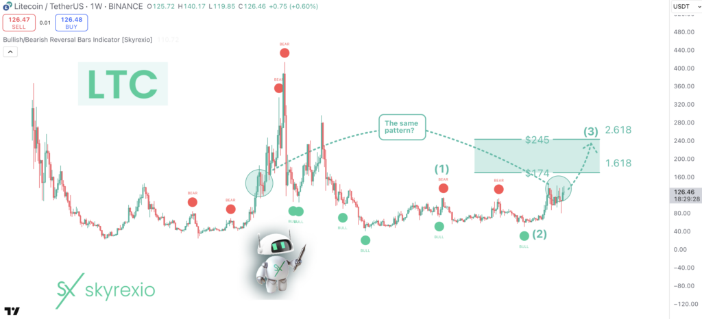 Litecoin LTC Will Repeat The Same Pattern? | Skyrexio