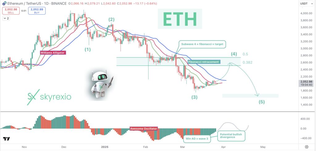 Ethereum ETH Will Crash After Small Pump | Skyrexio