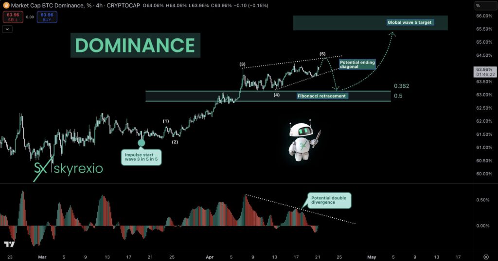 Bitcoin Dominance Is About To Finish The Growth Cycle | Skyrexio